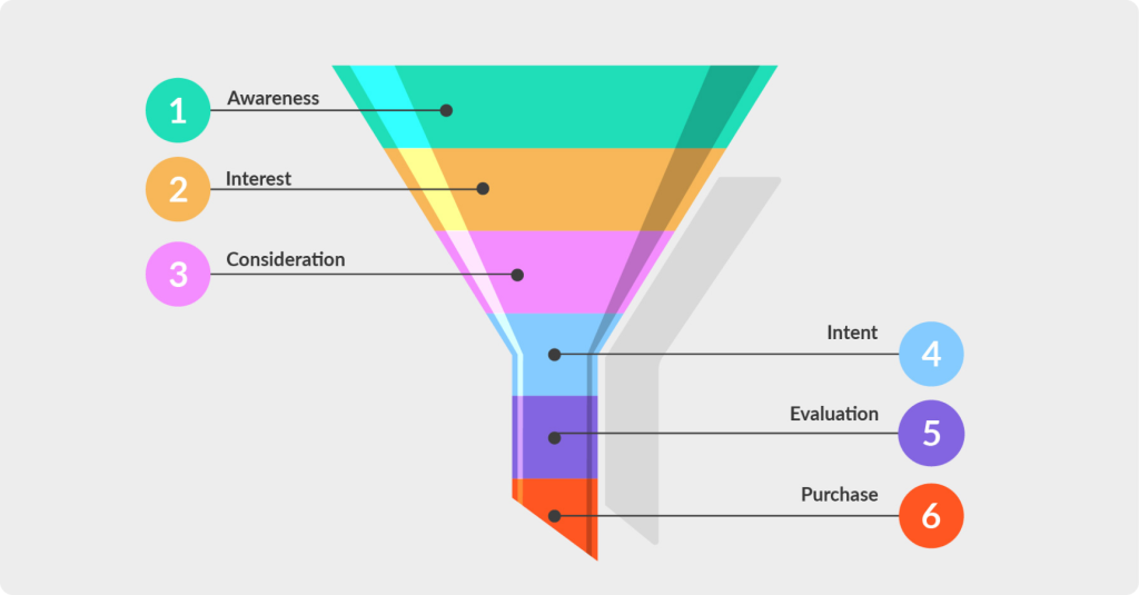 The Digital Marketing Funnel: What It Is and How To Create One