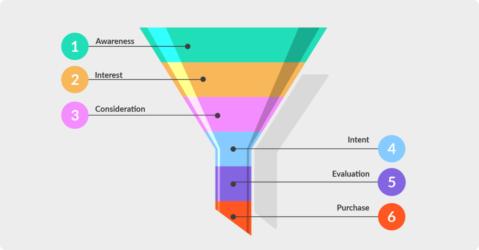 The Digital Marketing Funnel: What It Is and How To Create One