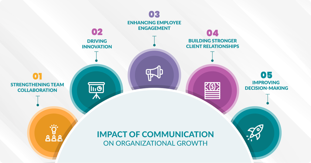 The Role of Effective Communication in Organizational Growth