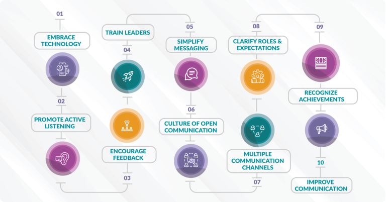 The Role of Effective Communication in Organizational Growth